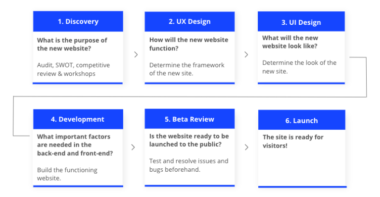 Pyxl's 6-Step Website Redesign Process | Pyxl