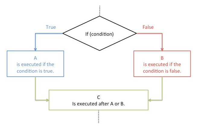 How Conditional Logic Will Upgrade Your Marketing Strategy Pyxl