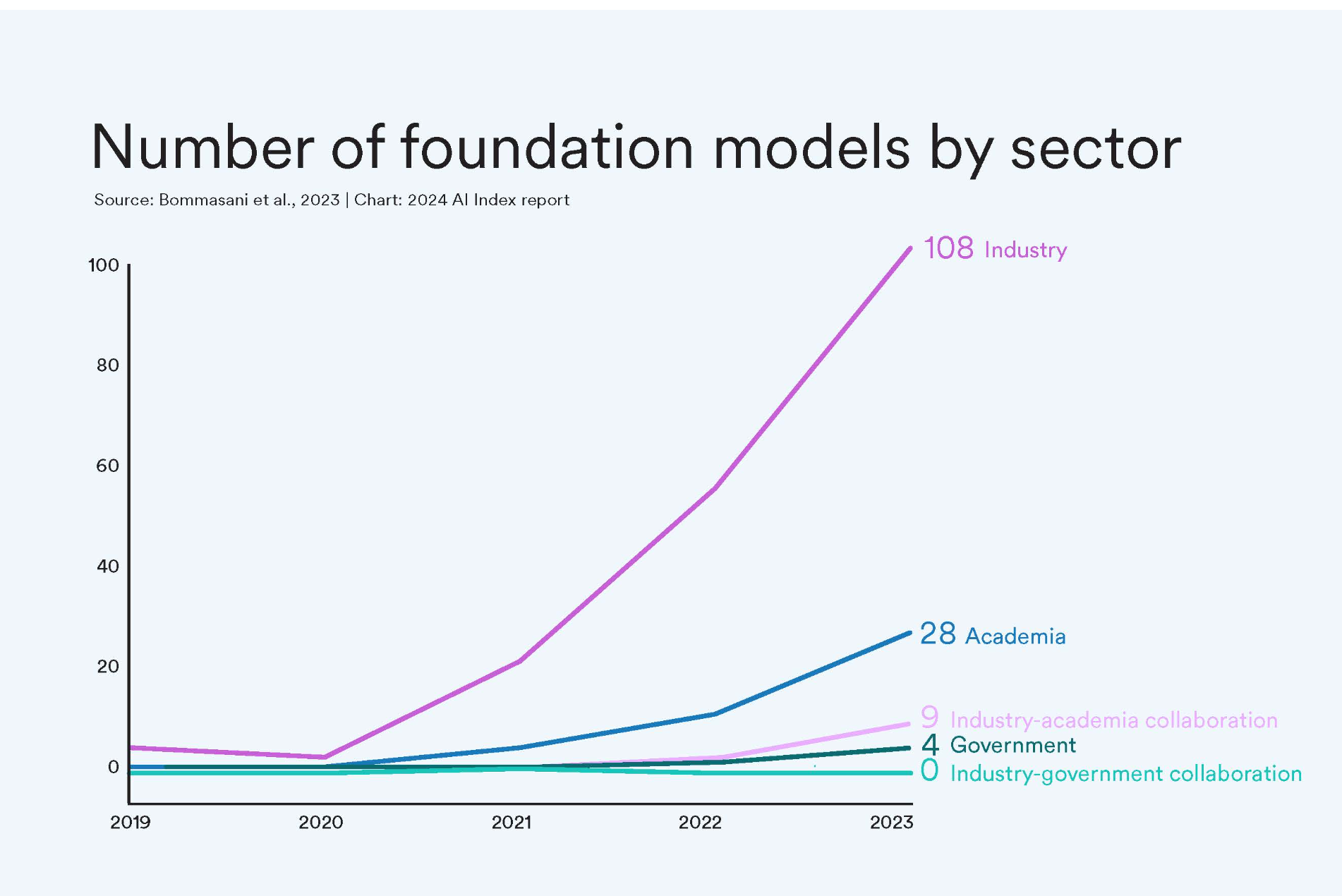 Navigating the Future of AI in Business: Global AI Investment Trends | Pyxl